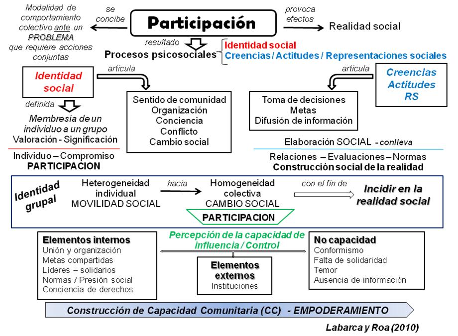 Maestría en Desarrollo Regional ULA TRUJILLO: Variables psicosociales ...