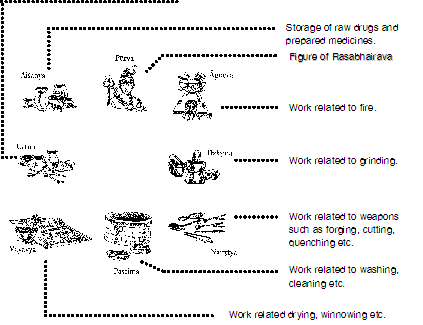 Prajñāpradīpaḥ: Rasashala, the Ancient Indian Pharmacy: A study on its ...