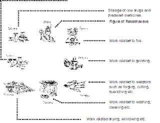 Prajñāpradīpaḥ: Rasashala, the Ancient Indian Pharmacy: A study on its ...