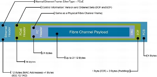 The beginning of the end of FCoE - Storage Gaga