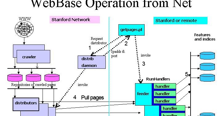 The Stanford WebBase Project Architecture