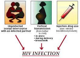 Pengenalan Kepada HIV/AIDS: Cara-cara HIV/AIDS merebak
