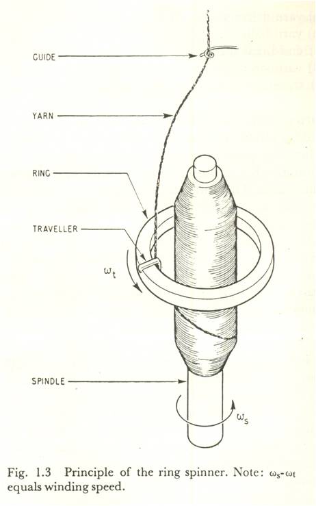 TEXTILE AND INFO: open end spinning process
