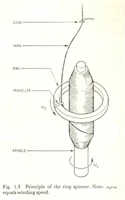 TEXTILE AND INFO: open end spinning process