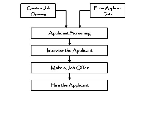 My Peoplesoft World: Overview of Talent Acquisition Manager (TAM)