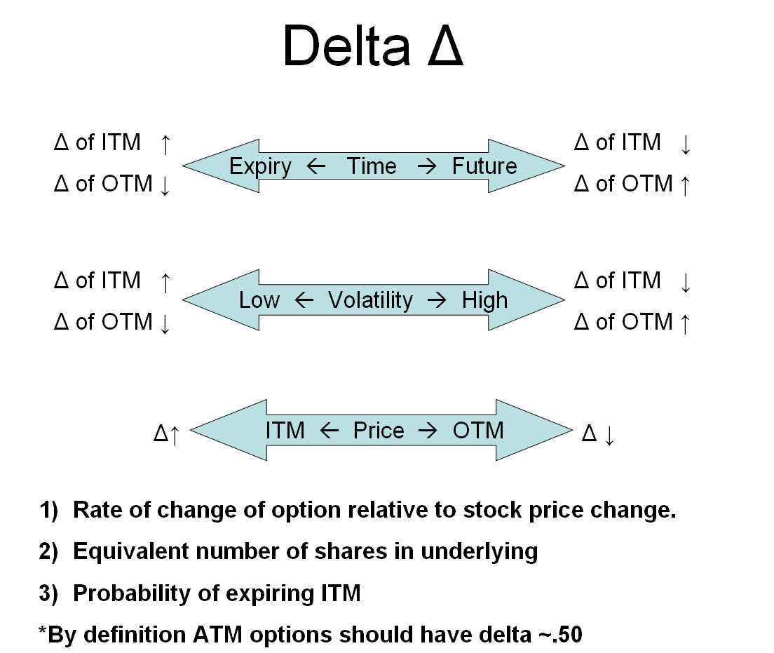 IN THE MONEY TRADES: Delta summarized