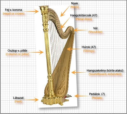 Melyek a hárfa főbb részei?