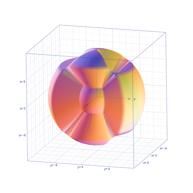 INTERESTING GRAPHS AND THEIR EQUATIONS: AMAZING GRAPHS