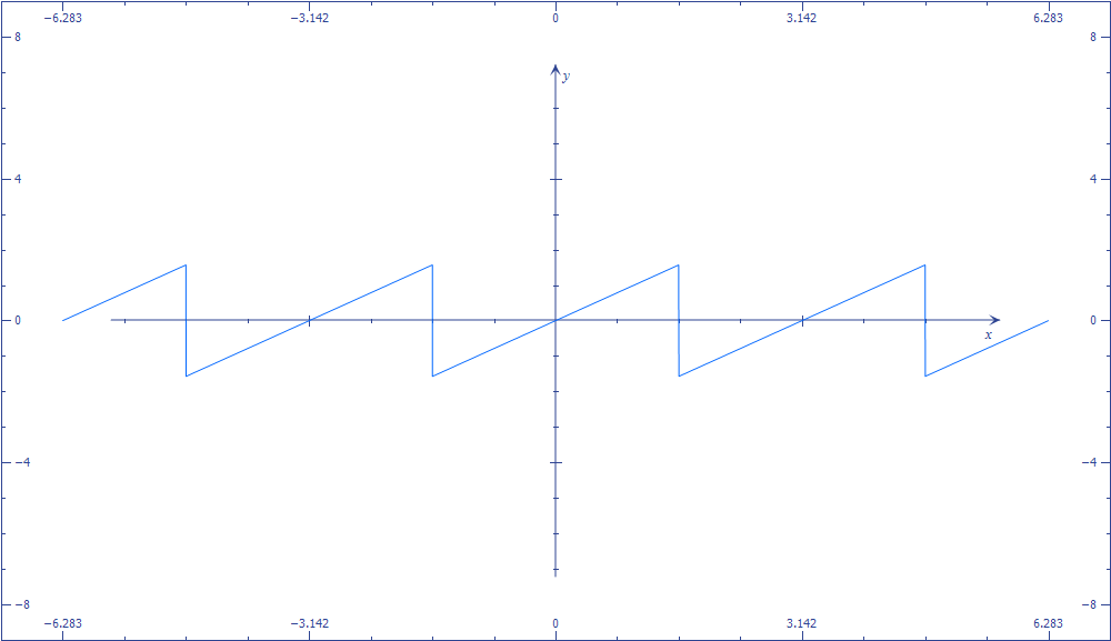INTERESTING GRAPHS AND THEIR EQUATIONS: AMAZING GRAPHS