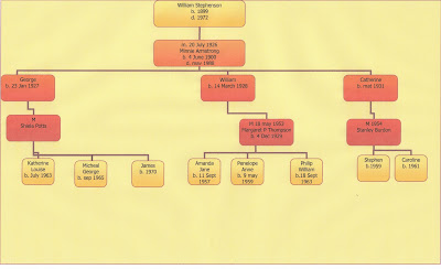 Janes musings: Stephenson family tree 20th Century