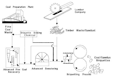 mining engineering: Process Flow Diagram of Coal