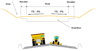 mining engineering: Efficient Haul Roads
