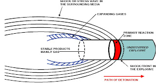 mining engineering: EXPLOSIVES: Types and Properties