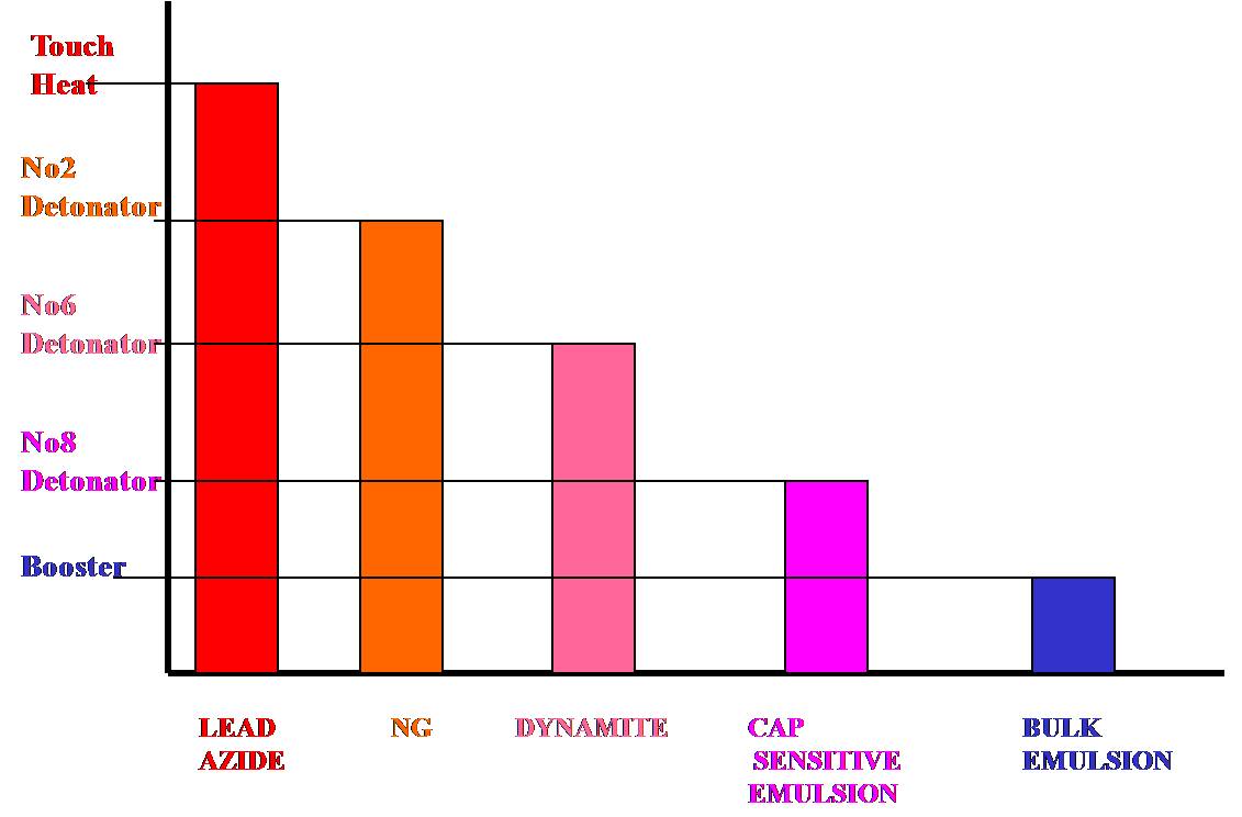 mining engineering: EXPLOSIVES: Types and Properties