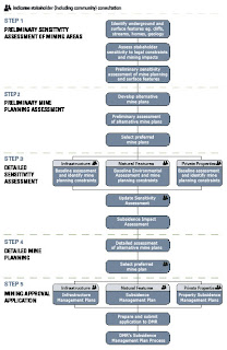 mining engineering: Integrated Mine Planning Process