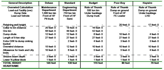 mining engineering: Headframes and Bins