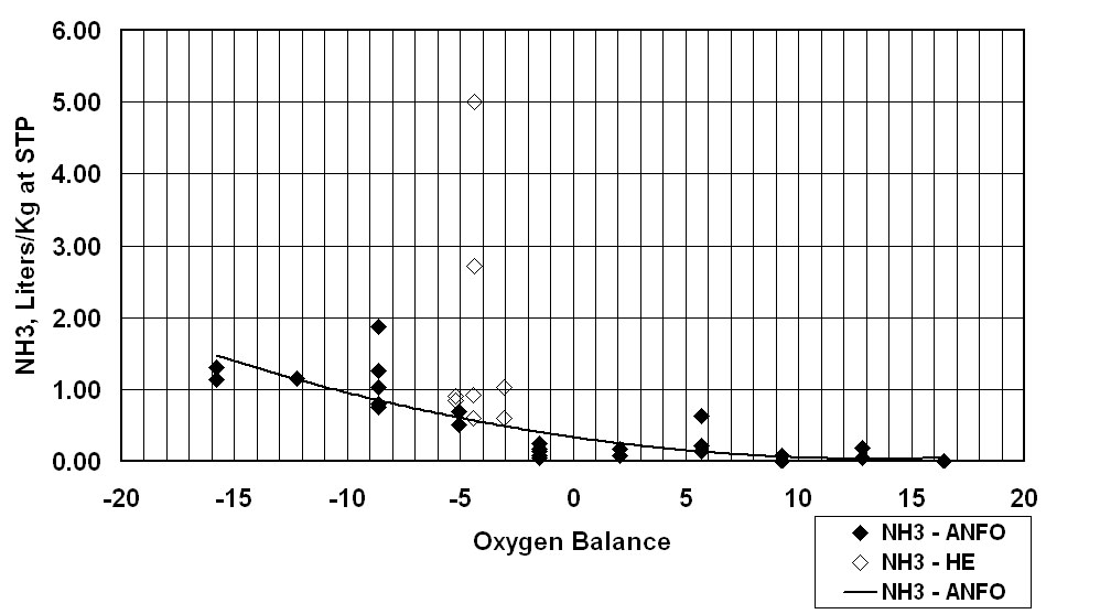 mining engineering: Factors Affecting Anfo Fumes Production