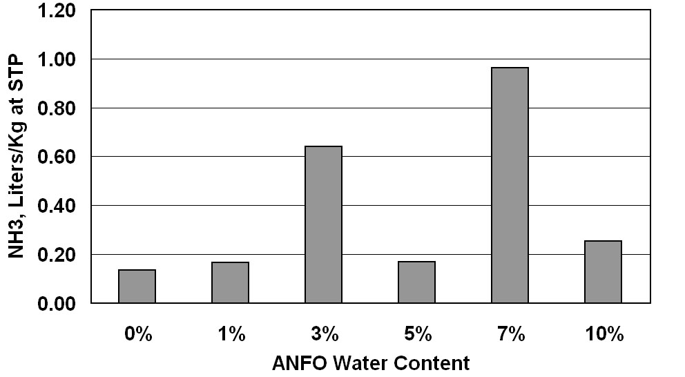 mining engineering: Factors Affecting Anfo Fumes Production