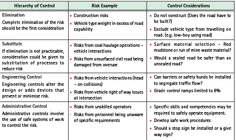 mining engineering: Road Design Construction and Maintenance