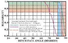 mining engineering: Improving Double Bench Face Performance at the ...