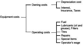 mining engineering: Owning And Operating Costs