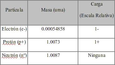 electrostatica: Estructura de la materia, molécula, átomo, electrones ...