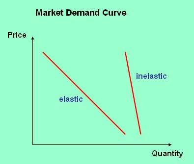 Marketing 360: Inelastic demand vs. elastic demand