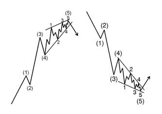 ** Malaysian-Shares Blogspot **: KL Composite Index - Diagonal Triangle ...