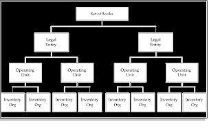 Adi's Oracle Apps Exclusive!: Multi Org Structure In Oracle Apps