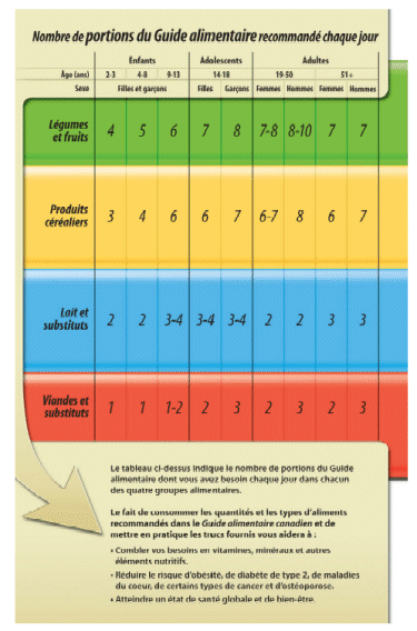 Mangez sainement: Le guide alimentaire canadien