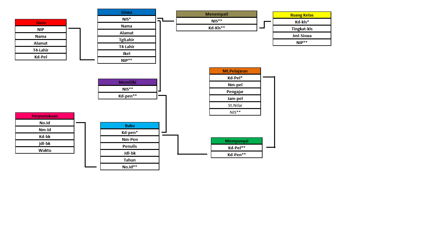 Edi Wardi N: Relasi Antar Tabel