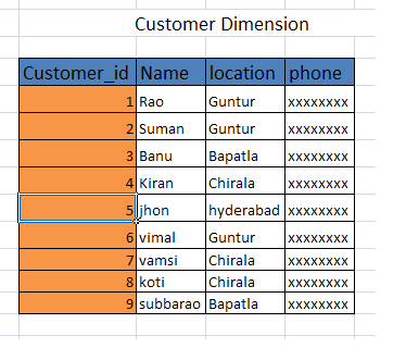 COGNOS Tutorials: What are Dimensional Tables..?
