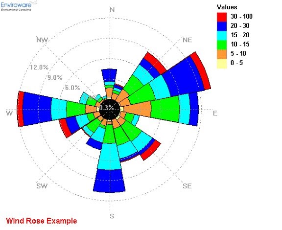 Discussions on Weather and Climate: Wind Roses