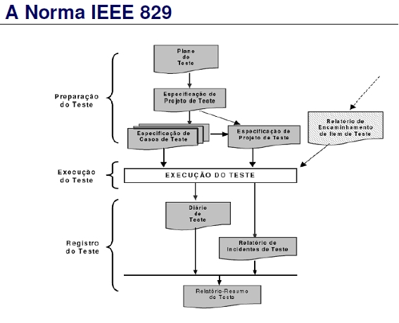 Testware Quality: Projeto de Teste