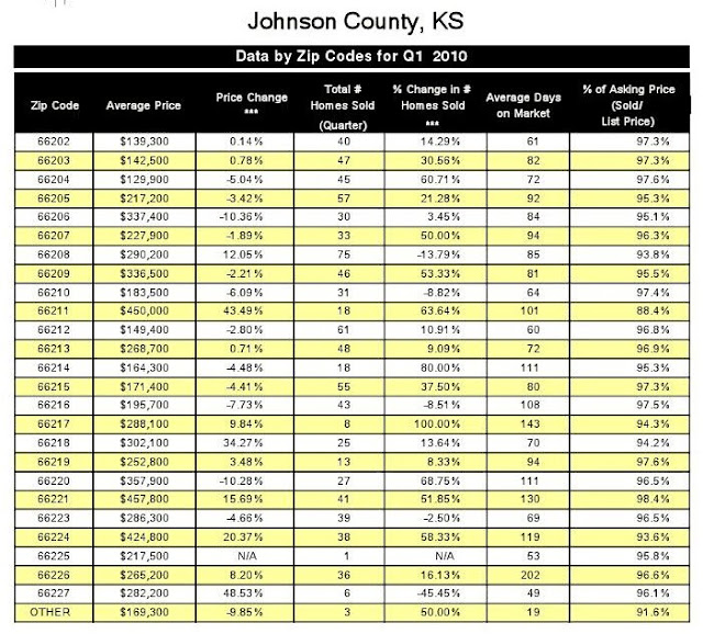 Olathe Zip Code 66062 Leads Johnson County In The Number Of Homes Sold olathe-zip-code-66062-leads-johnson-county-in-the-number-of-homes-sold