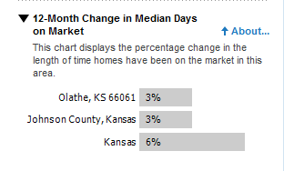 Olathe, KS. Real Estate Stats for Zip Code 66061