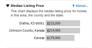 Olathe, KS. Real Estate Stats for Zip Code 66061