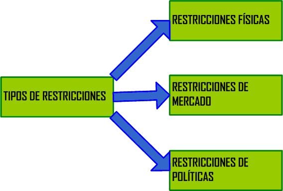 TEORÍA DE LAS RESTRICCIONES - TIPOS DE RESTRICCIONES | ADMINISTRACION ...