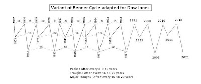 The Benner-Fibonacci Cycle - Technically Speaking