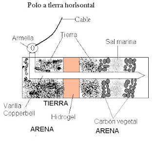 soporte tecnico: consepto de pólo a tierra