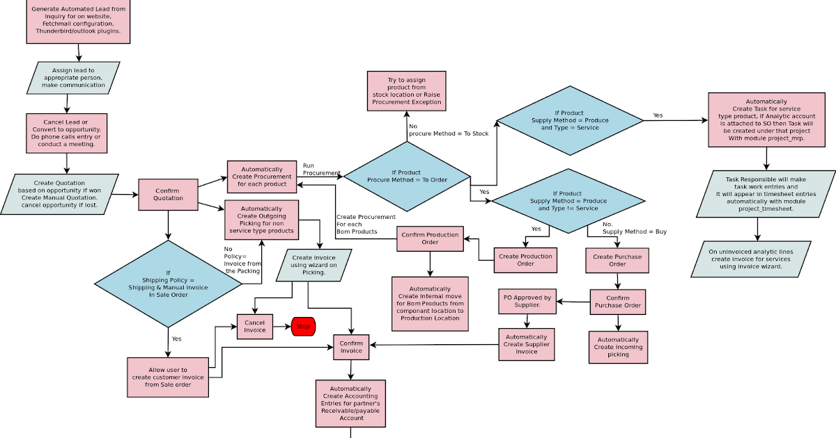 OpenERP Functional Memento