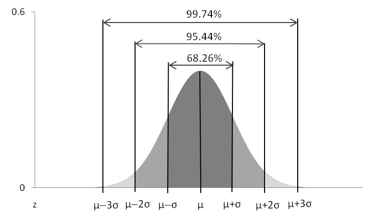Simulation Educators: Forest Gump and the Normal Distribution