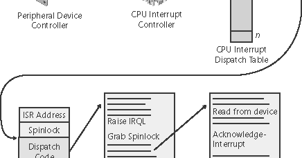 Oprating System Functions: Traps And interrupts