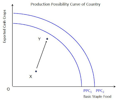 IB Economics Revision: Production Possibility Frontier