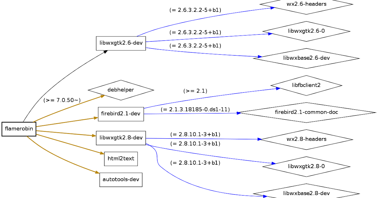 FlameRobin: #Flamerobin new build dependency graph for #debian #ubuntu ...