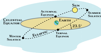 E L V O M I T A R . C O M: What is the difference between a solstice ...