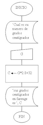 DFD: GRADOS CENTIGRADOS A FARENGE