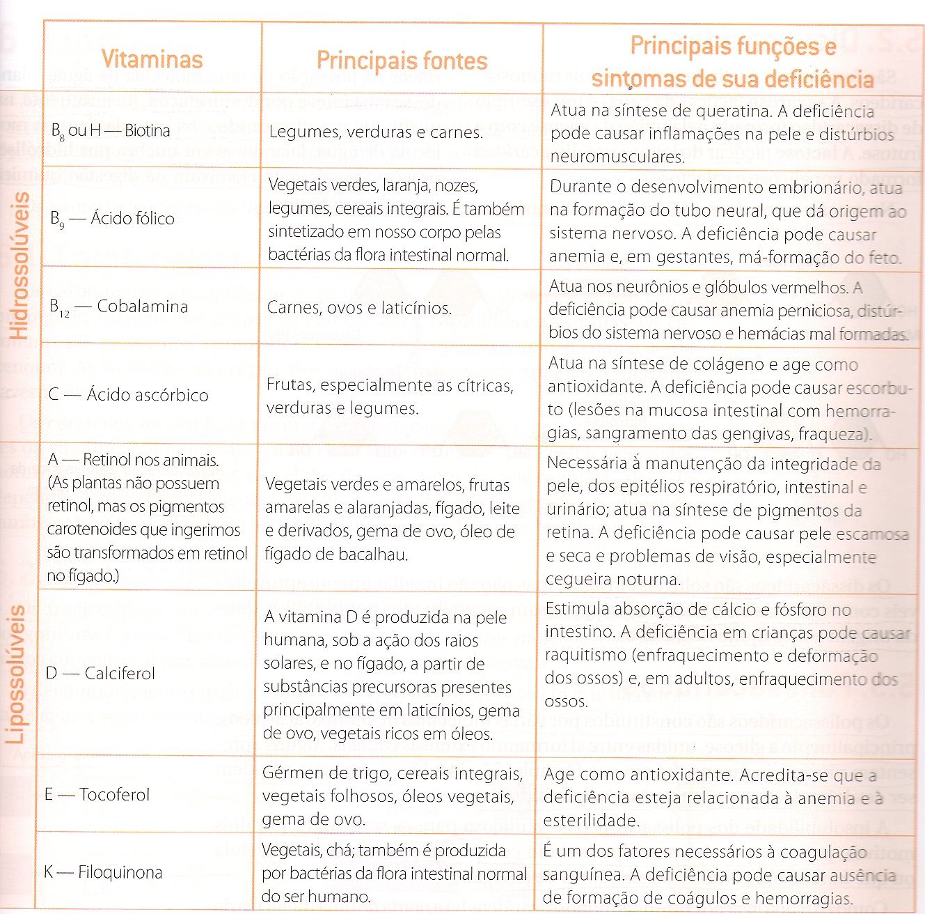 Vitapédia: Quadro de Vitaminas