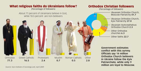 Byzantine, Texas: Religious breakdown of Ukraine