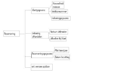 Praktische Opdracht D: 02/08/08